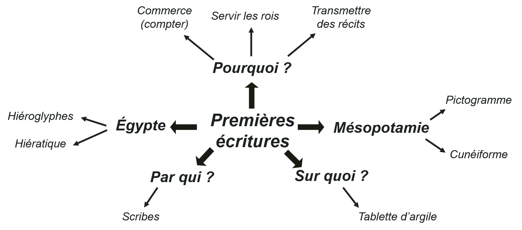 Premiers États, premières écritures – lamorakhistoria.com